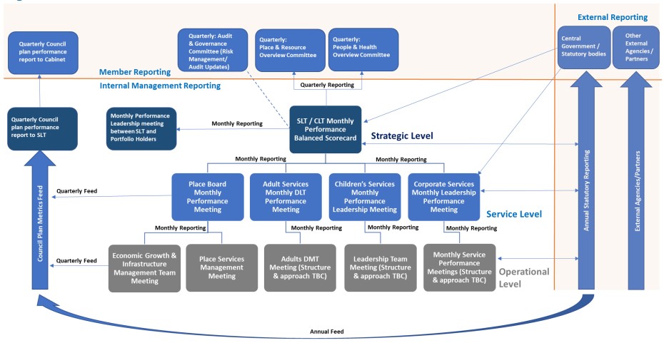 Strategic Performance Management Framework Dorset Council