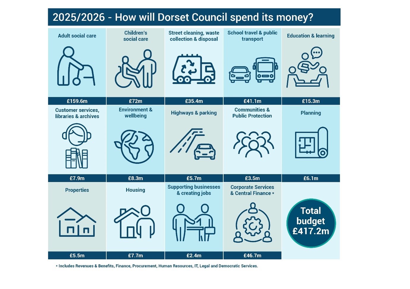 Our budget explained - Dorset Council